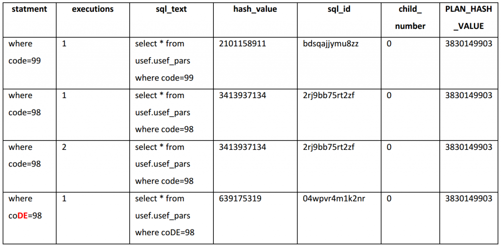cursor shring و bind variable – Oracle Database