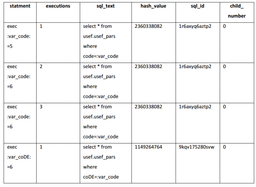 cursor shring و bind variable – Oracle Database