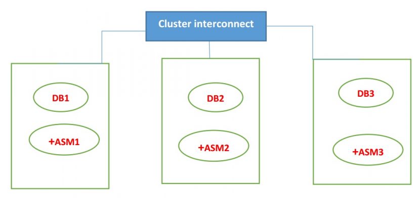 FLEX ASM – Oracle Database