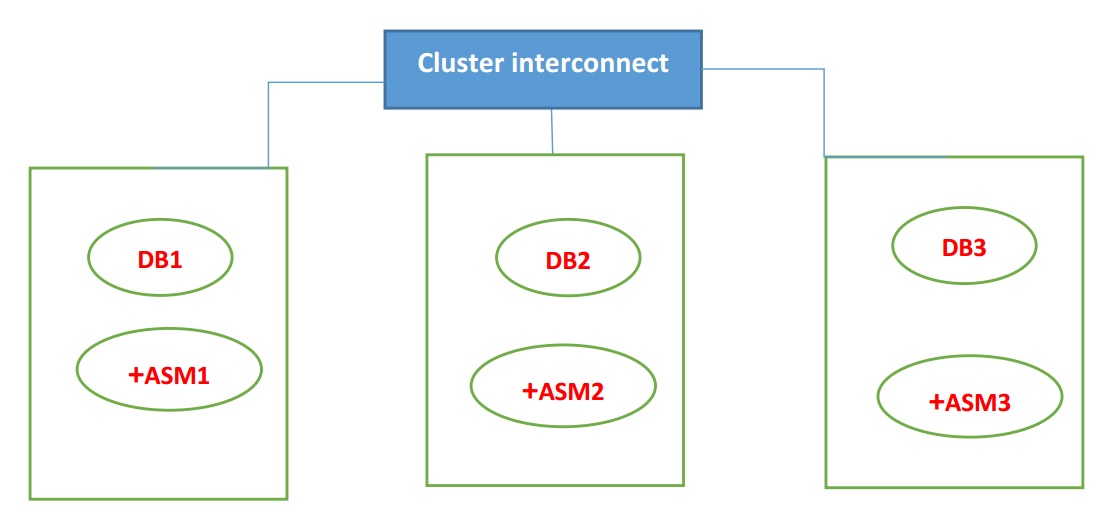 FLEX ASM – Oracle Database
