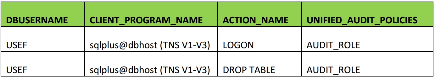 Unified Auditing – Oracle Database