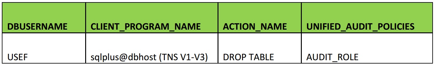 Unified Auditing – Oracle Database