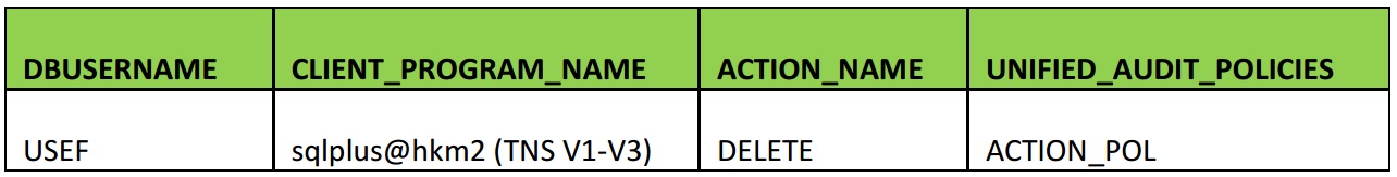 Unified Auditing – Oracle Database