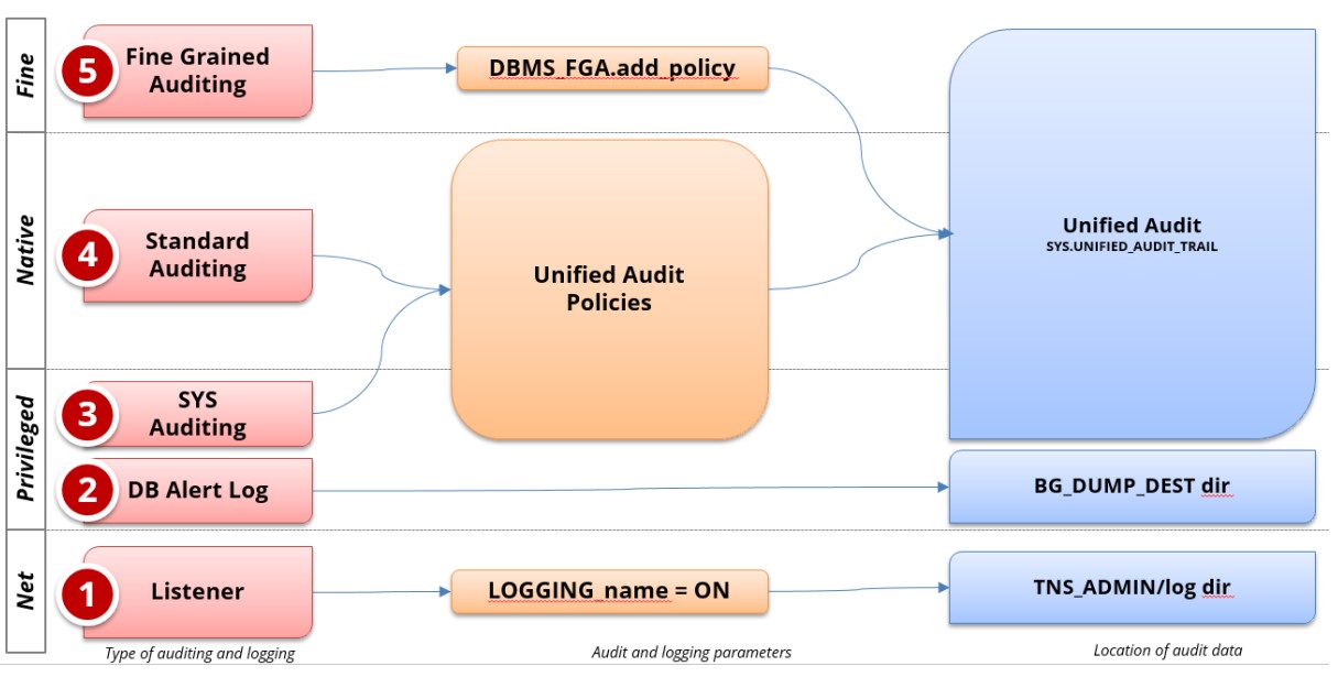 Unified Auditing – Oracle Database