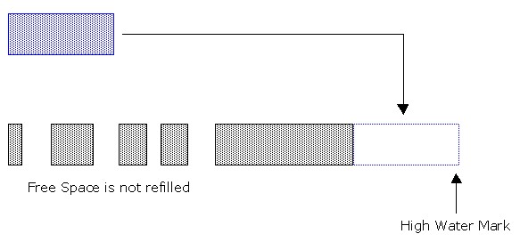 Direct Path Vs Conventional Insert Oracle Database