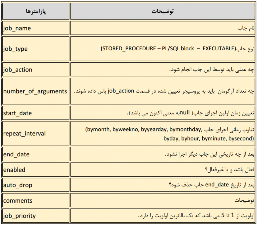 ایجاد و مدیریت job با کمک بسته DBMS_SCHEDULER – Oracle Database