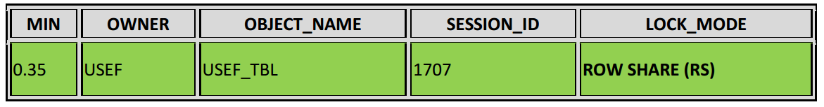 Oracle Lock Management – Oracle Database