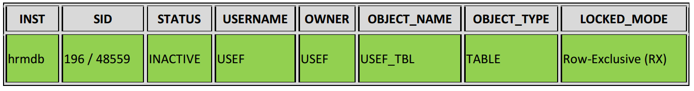 Oracle Lock Management – Oracle Database