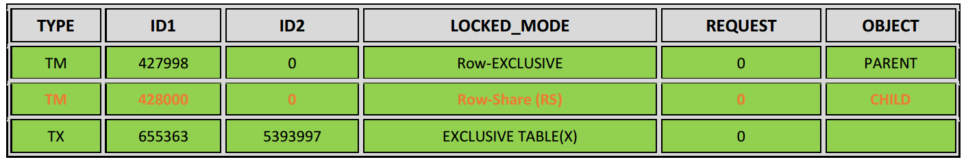 Oracle Lock Management – Oracle Database