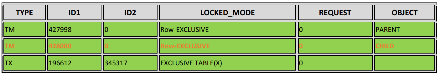 Oracle Lock Management – Oracle Database