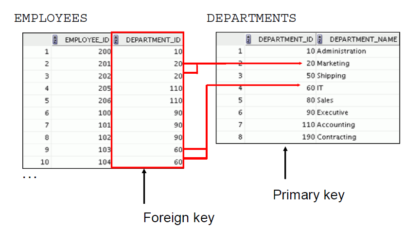 روش های مختلف JOIN در SQL – Oracle Database