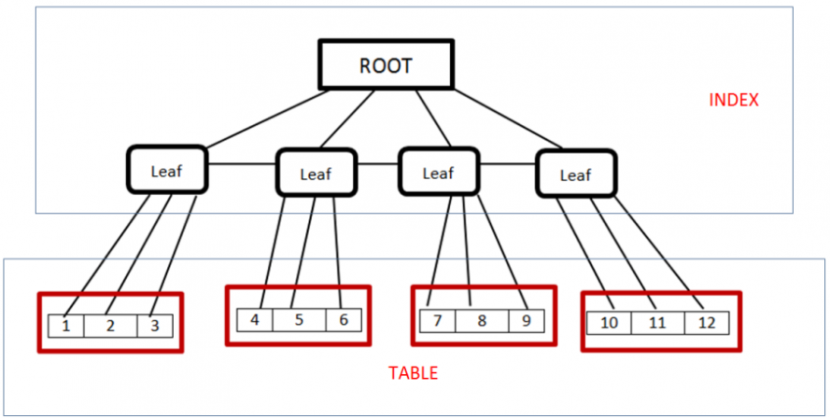 آشنایی با Clustering Factor در اوراکل – Oracle Database