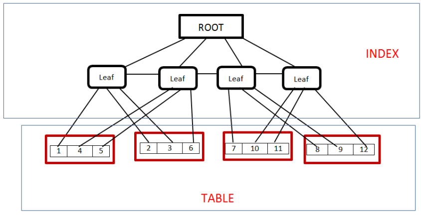 آشنایی با Clustering Factor در اوراکل – Oracle Database