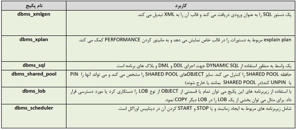 آموزش PL/SQL قسمت پانزدهم – پکیج های DBMS در دیتابیس اوراکل – Oracle ...