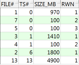 محدود کردن رکوردها با کمک ROWNUM ، ROW_NUMBER و FETCH – Oracle Database